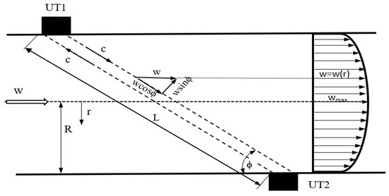 Examining Transit-Time Ultrasonic Flowmeter Inaccuracies during ...