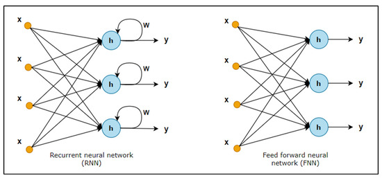 Processes | Free Full-Text | Investigating the Power of LSTM-Based ...