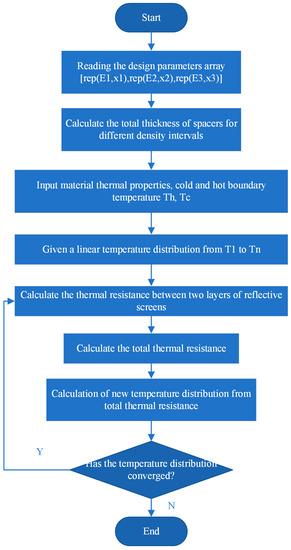 Multi-Objective Optimization of Variable Density Multi-Layer Insulation for Liquid Hydrogen ...