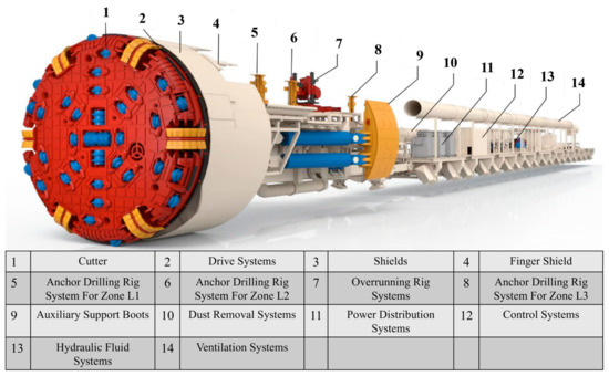 Adaptive Modification of TBM Tunneling in Coal Mine Roadway and Disaster Control Technology for ...