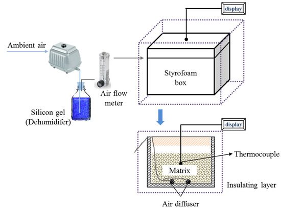 Effect of Bulking Agents on Dewatered Sludge Biodrying Followed by ...