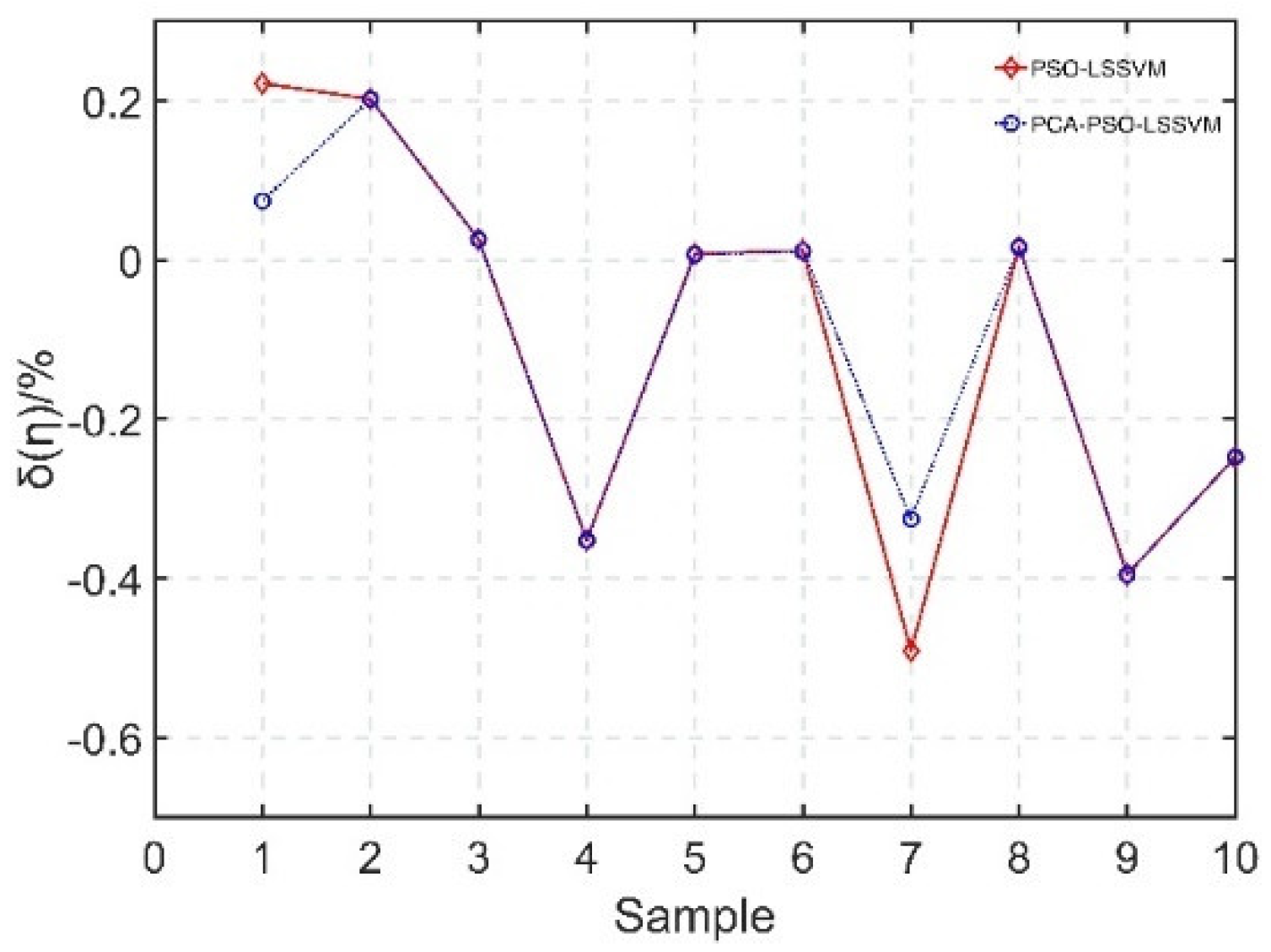 Research on Valve Life Prediction Based on PCA-PSO-LSSVM