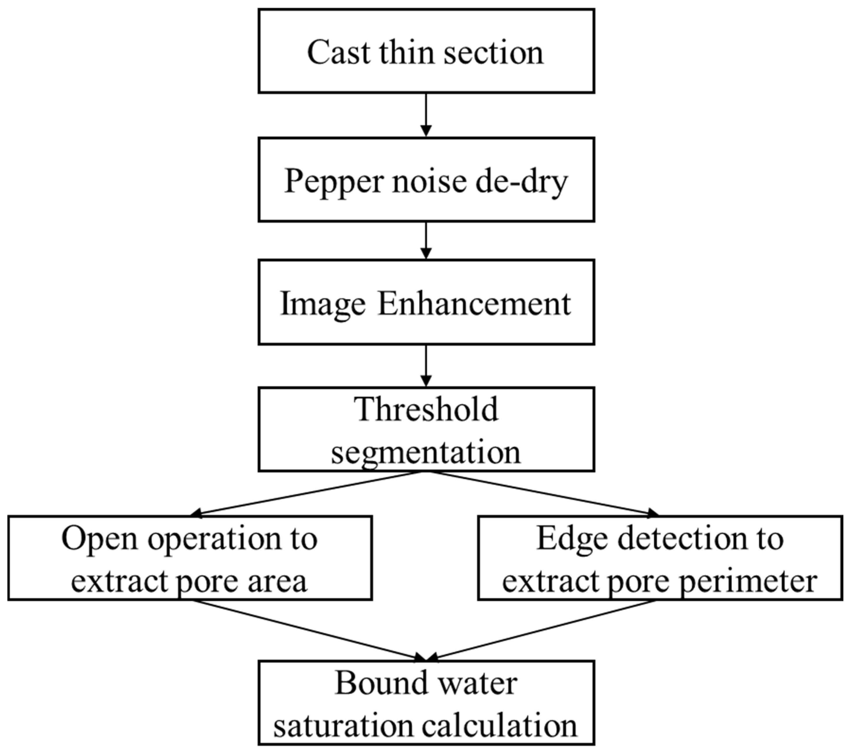 A New Method for Calculating Reservoir Core-Bound Water Saturation ...