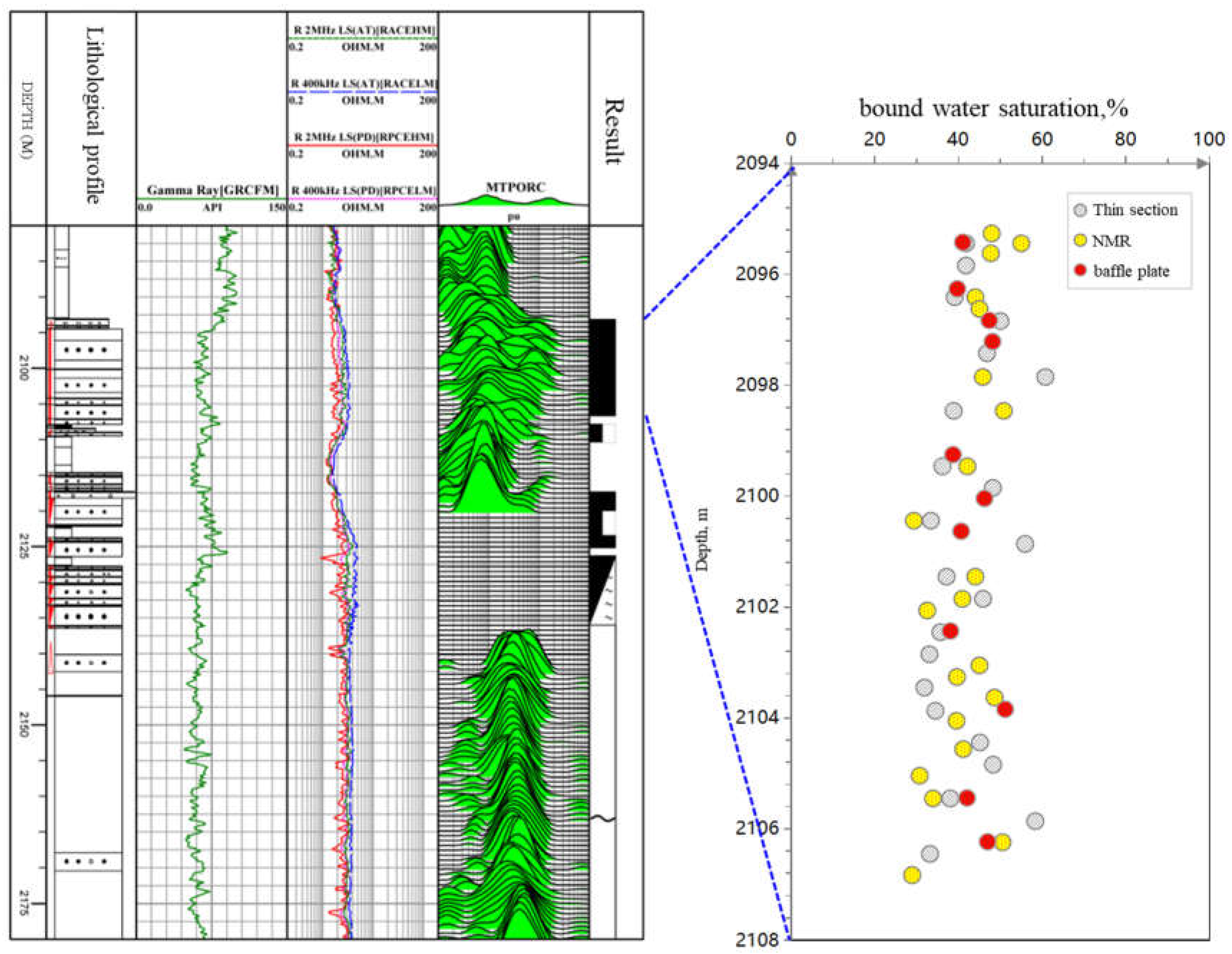 A New Method for Calculating Reservoir Core-Bound Water Saturation ...