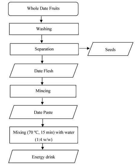 Assessment of Physical and Sensory Attributes of Date-Based Energy ...