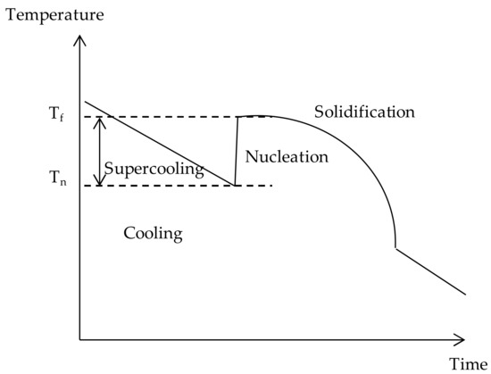 Effect of the Freezing Step on Primary Drying Experiments and ...