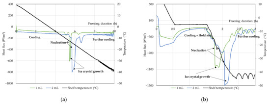 Effect of the Freezing Step on Primary Drying Experiments and ...