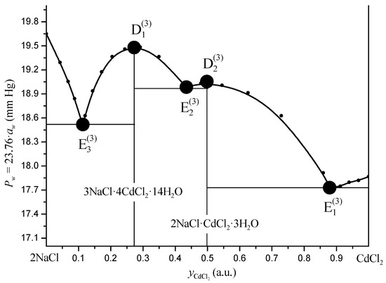 Topological Isomorphism of Liquid–Vapor, Fusibility, and Solubility ...