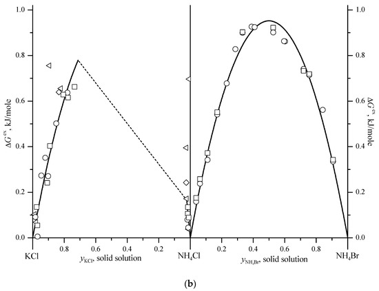 Topological Isomorphism of Liquid–Vapor, Fusibility, and Solubility ...