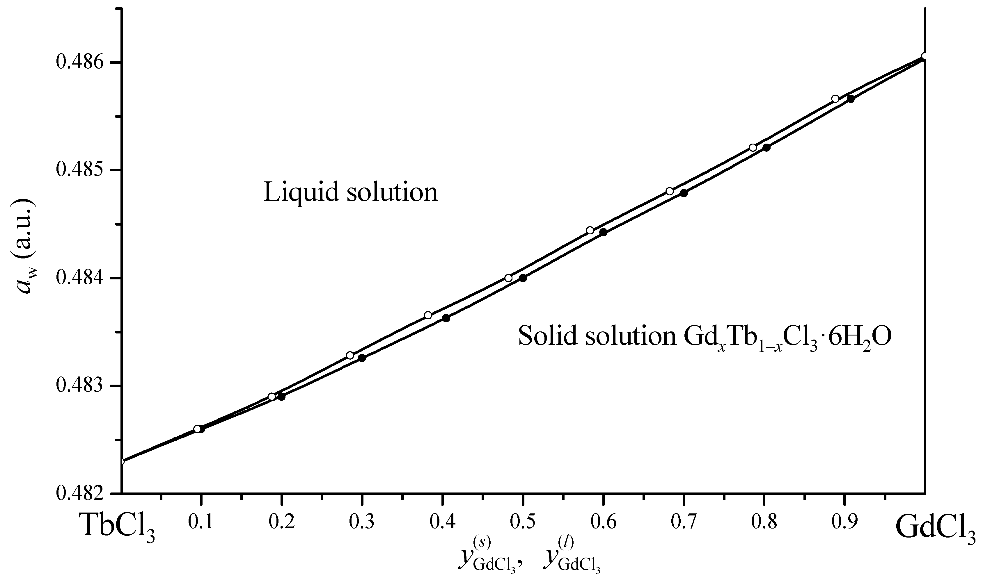 Topological Isomorphism of Liquid–Vapor, Fusibility, and Solubility ...