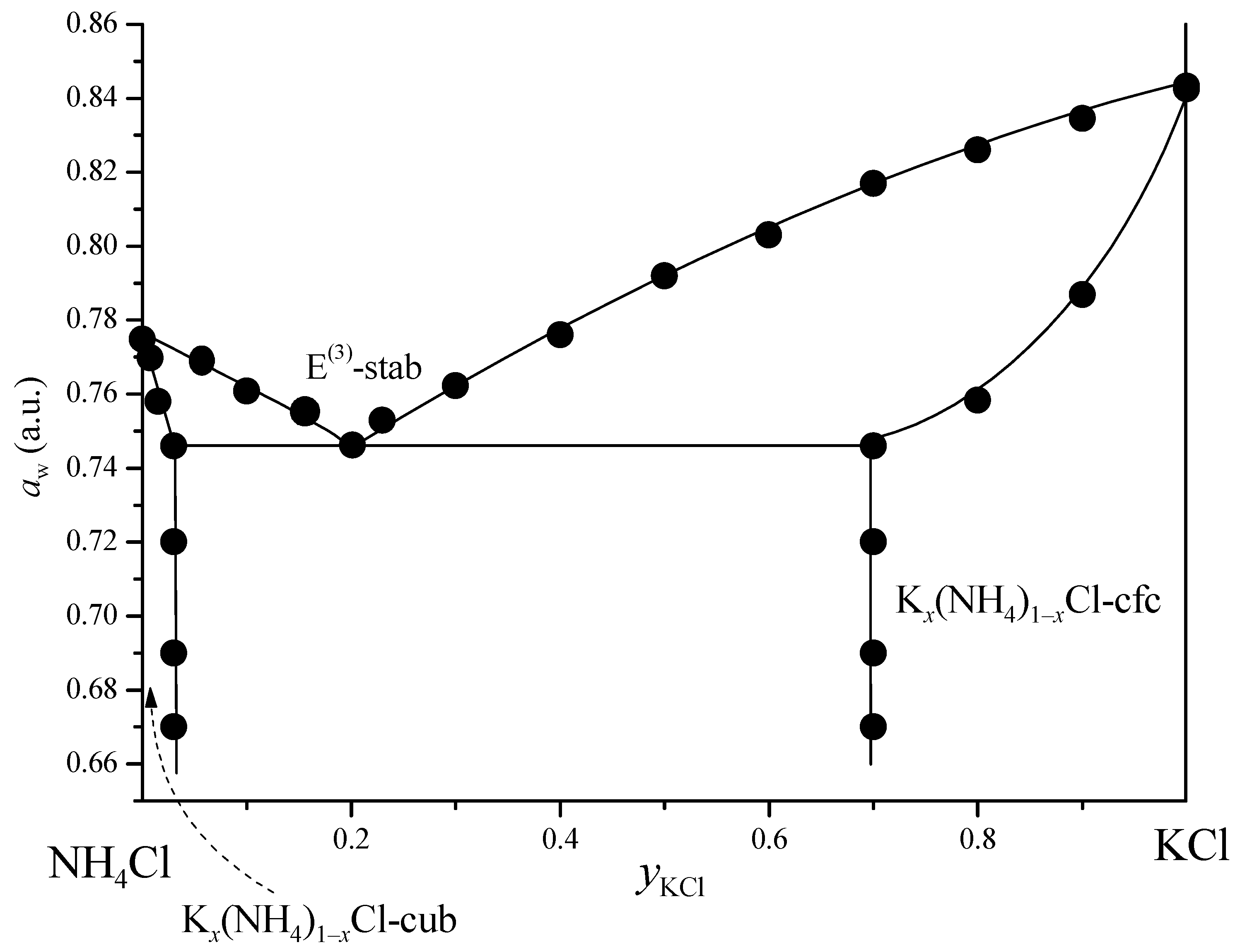 Topological Isomorphism of Liquid–Vapor, Fusibility, and Solubility ...
