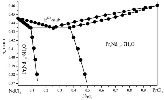 Topological Isomorphism of Liquid–Vapor, Fusibility, and Solubility ...