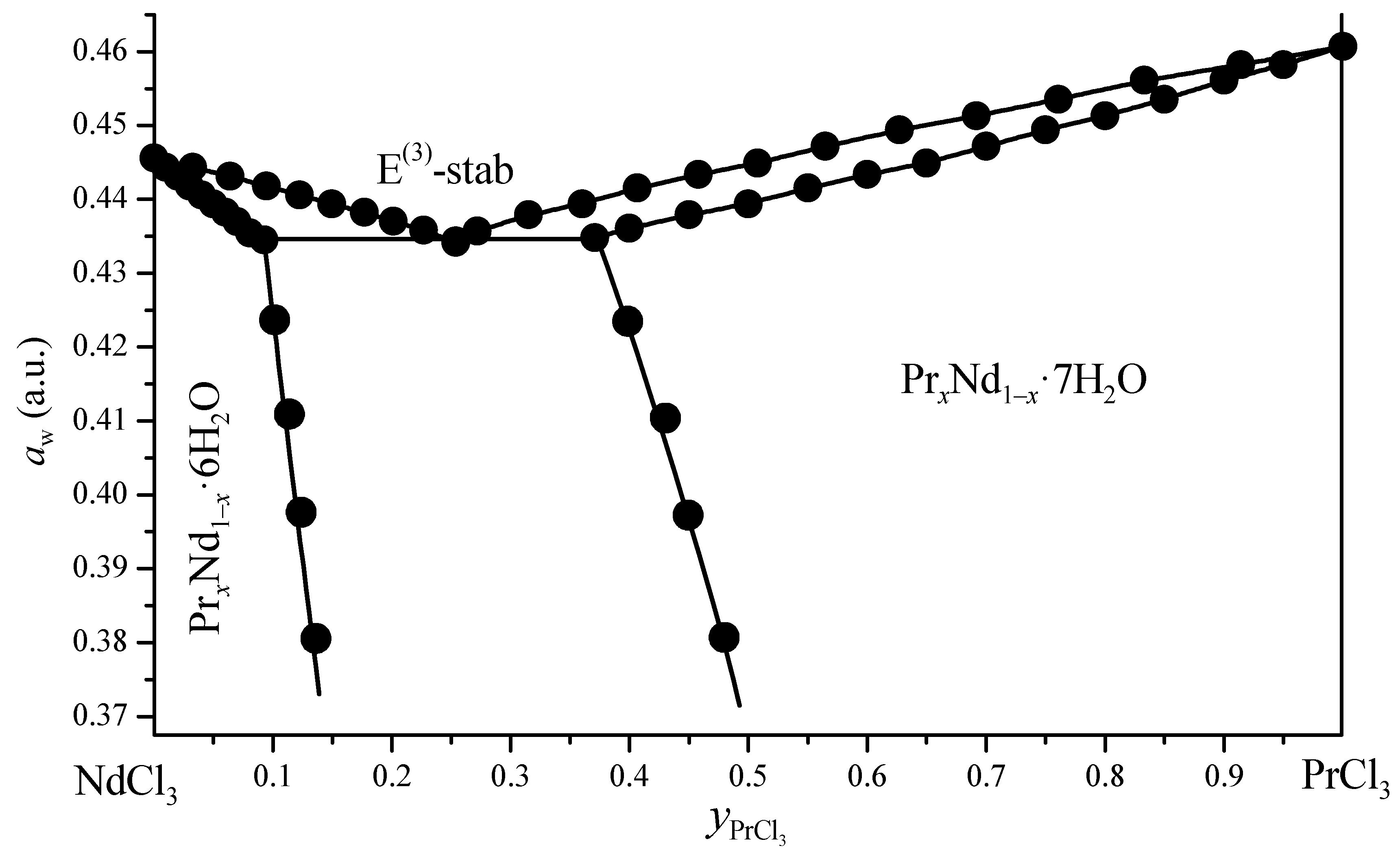 Topological Isomorphism of Liquid–Vapor, Fusibility, and Solubility ...