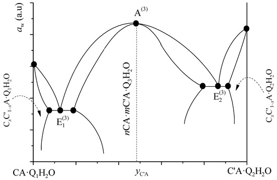 Topological Isomorphism of Liquid–Vapor, Fusibility, and Solubility ...