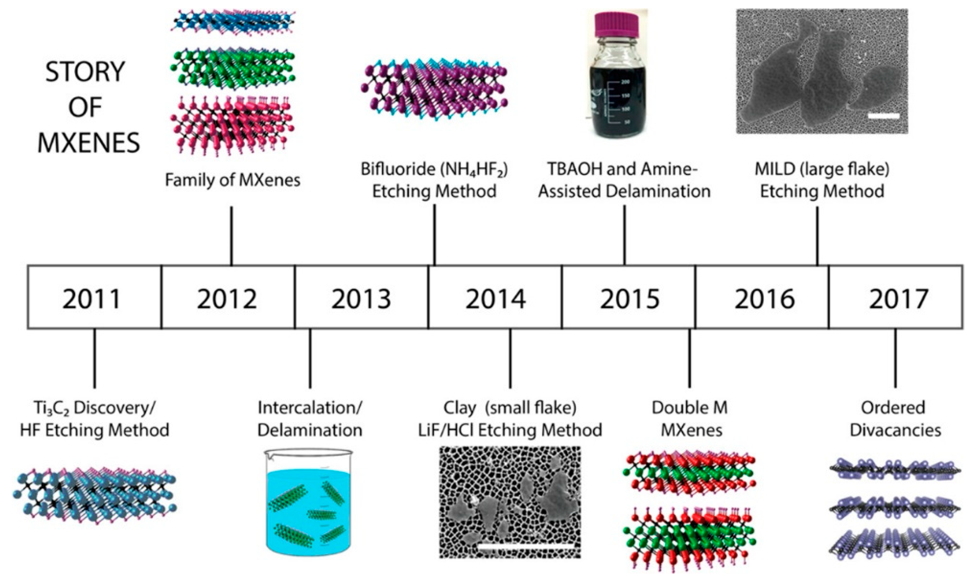 Review of Two-Dimensional MXenes (Ti3C2Tx) Materials in Photocatalytic Applications