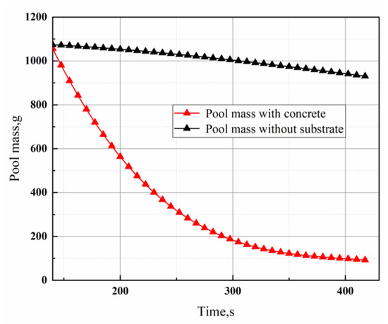 Experimental Study on Boiling Vaporization of Liquid Hydrogen in Nonspreading Pool