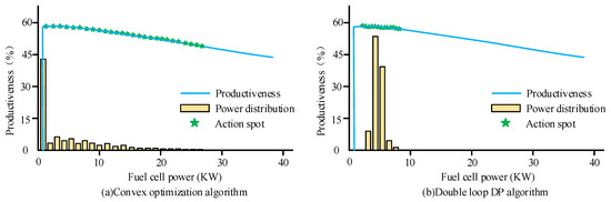Optimization Strategy of the Electric Vehicle Power Battery Based on the Convex Optimization ...