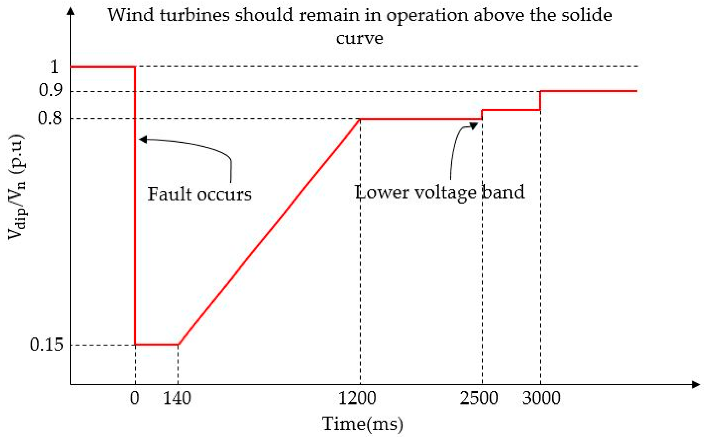 Processes | Free Full-Text | Enhancement of LVRT Ability of DFIG Wind Turbine by an Improved ...