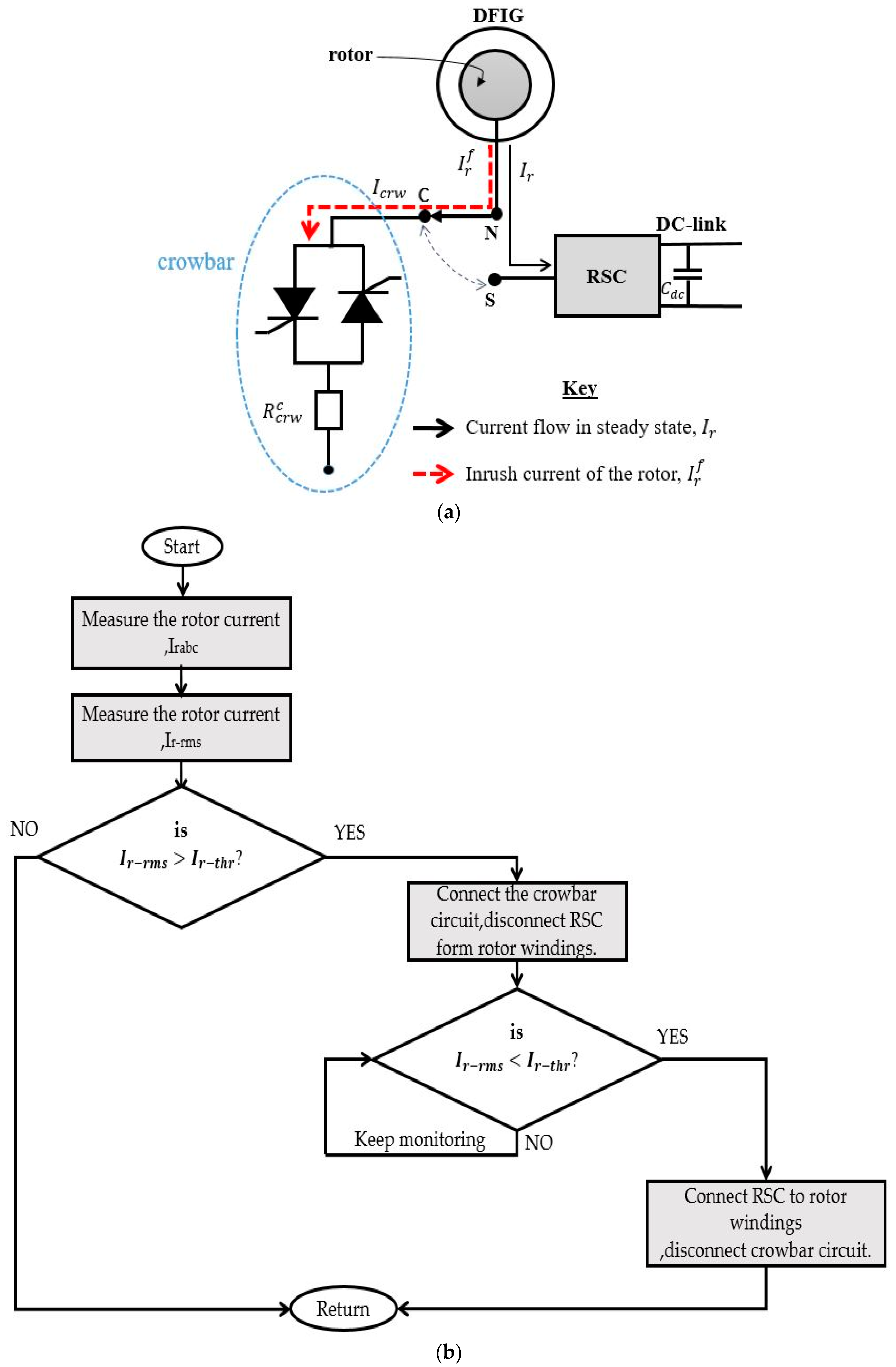 Processes | Free Full-Text | Enhancement of LVRT Ability of DFIG Wind Turbine by an Improved ...