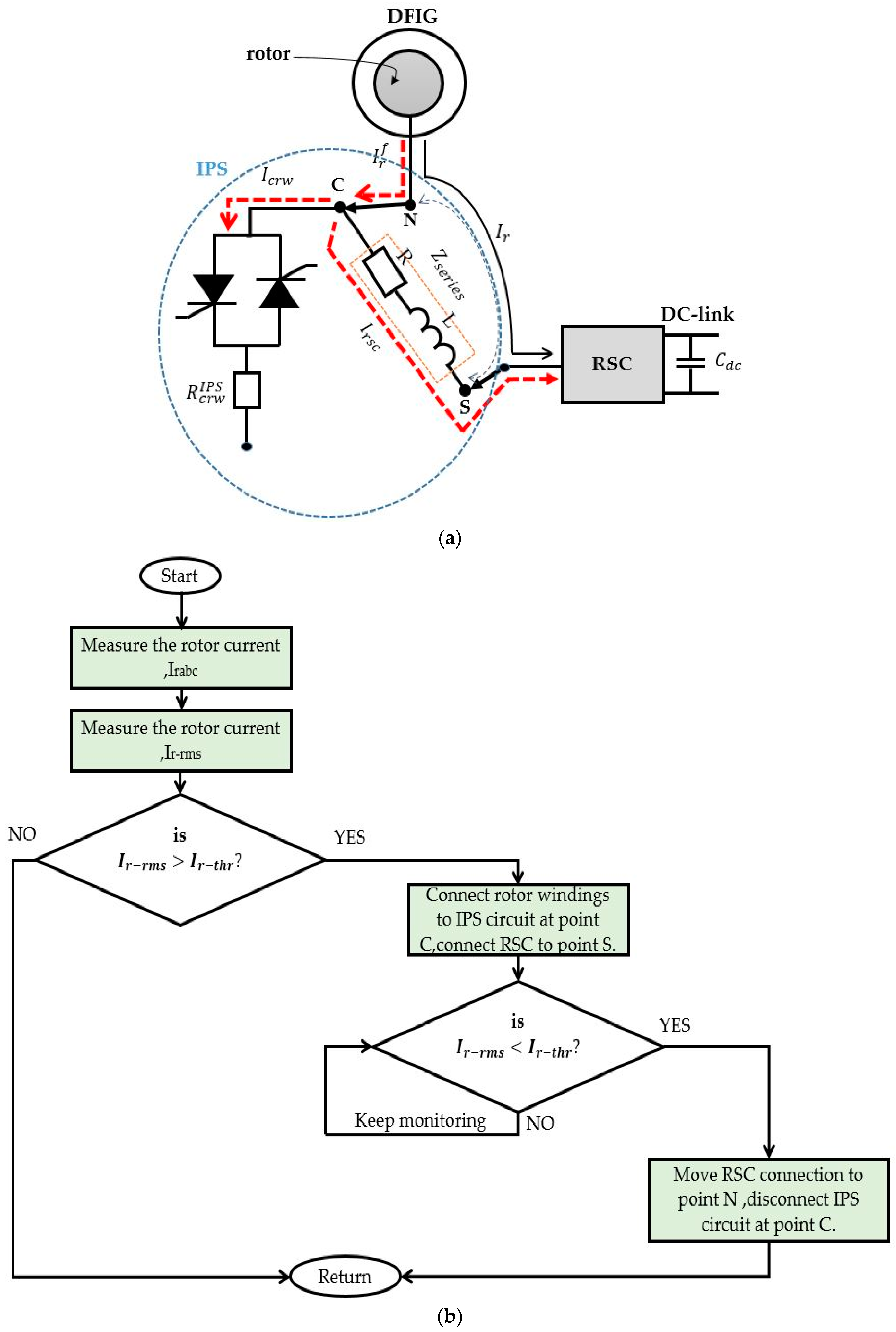 Processes | Free Full-Text | Enhancement of LVRT Ability of DFIG Wind Turbine by an Improved ...