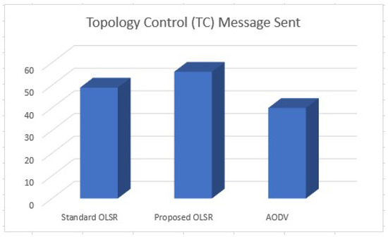 OCI-OLSR: An Optimized Control Interval-Optimized Link State Routing ...
