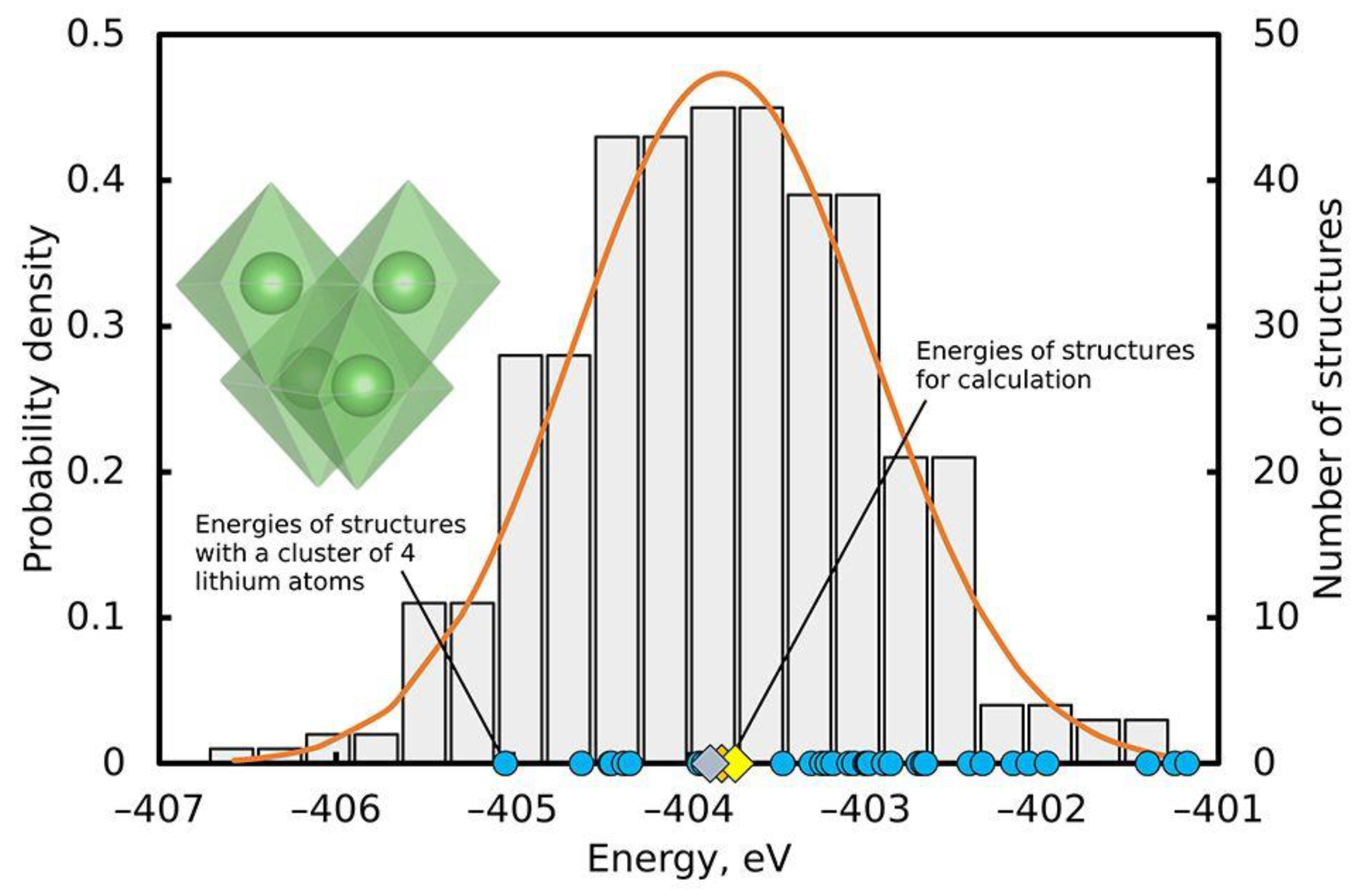 Activation Energy of Ion Diffusion in an Electrode Material ...