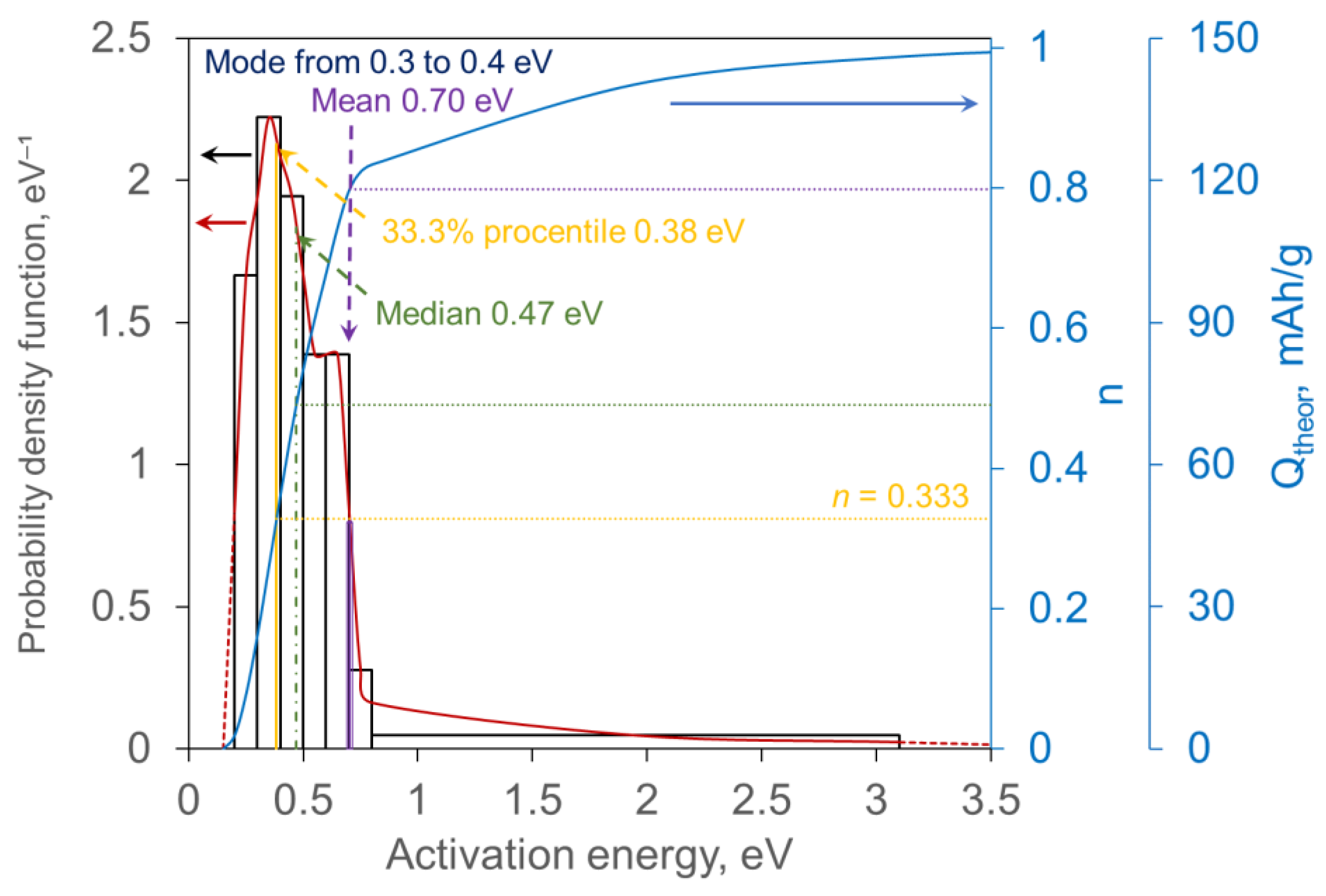 Activation Energy of Ion Diffusion in an Electrode Material ...