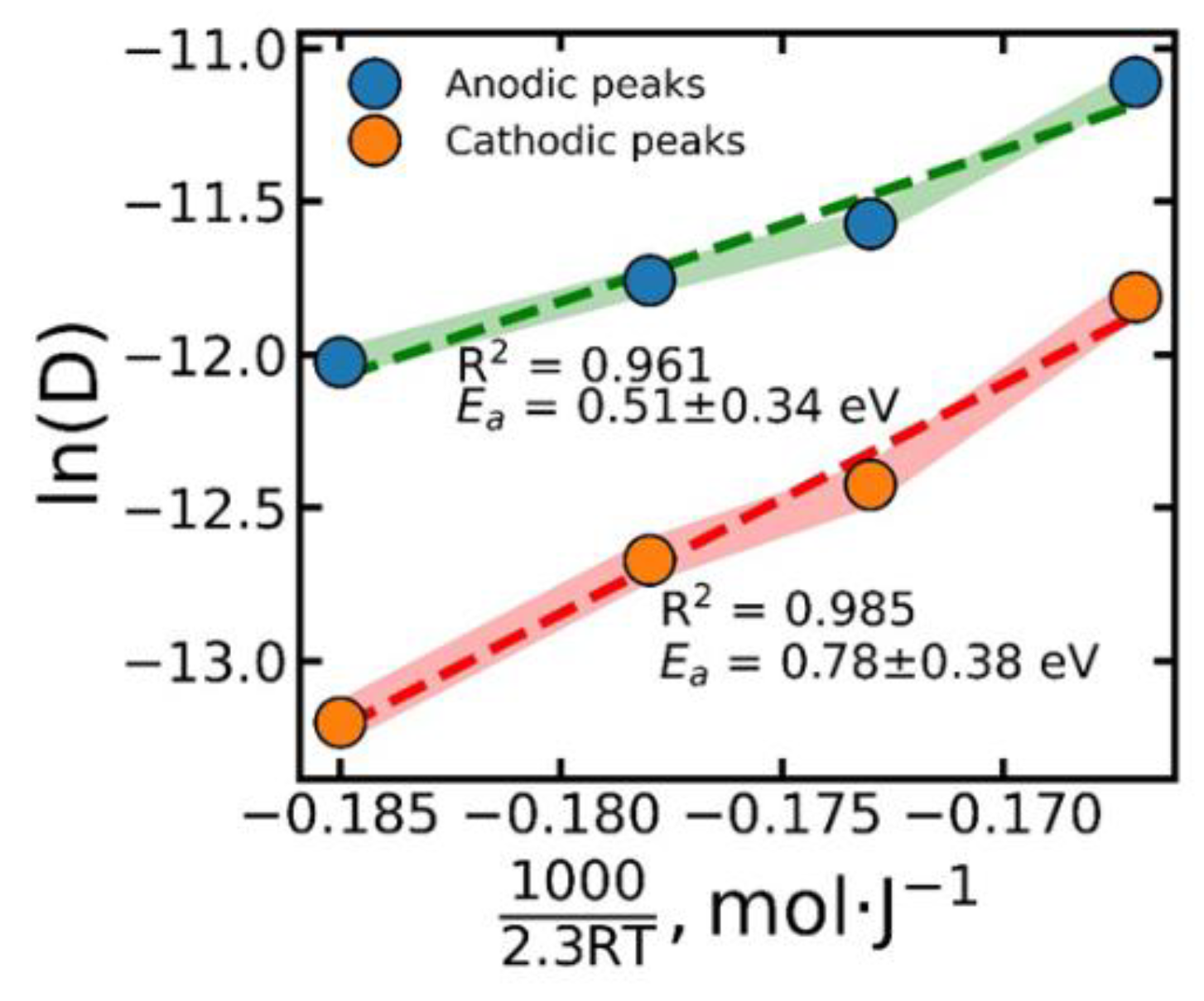 Activation Energy of Ion Diffusion in an Electrode Material ...
