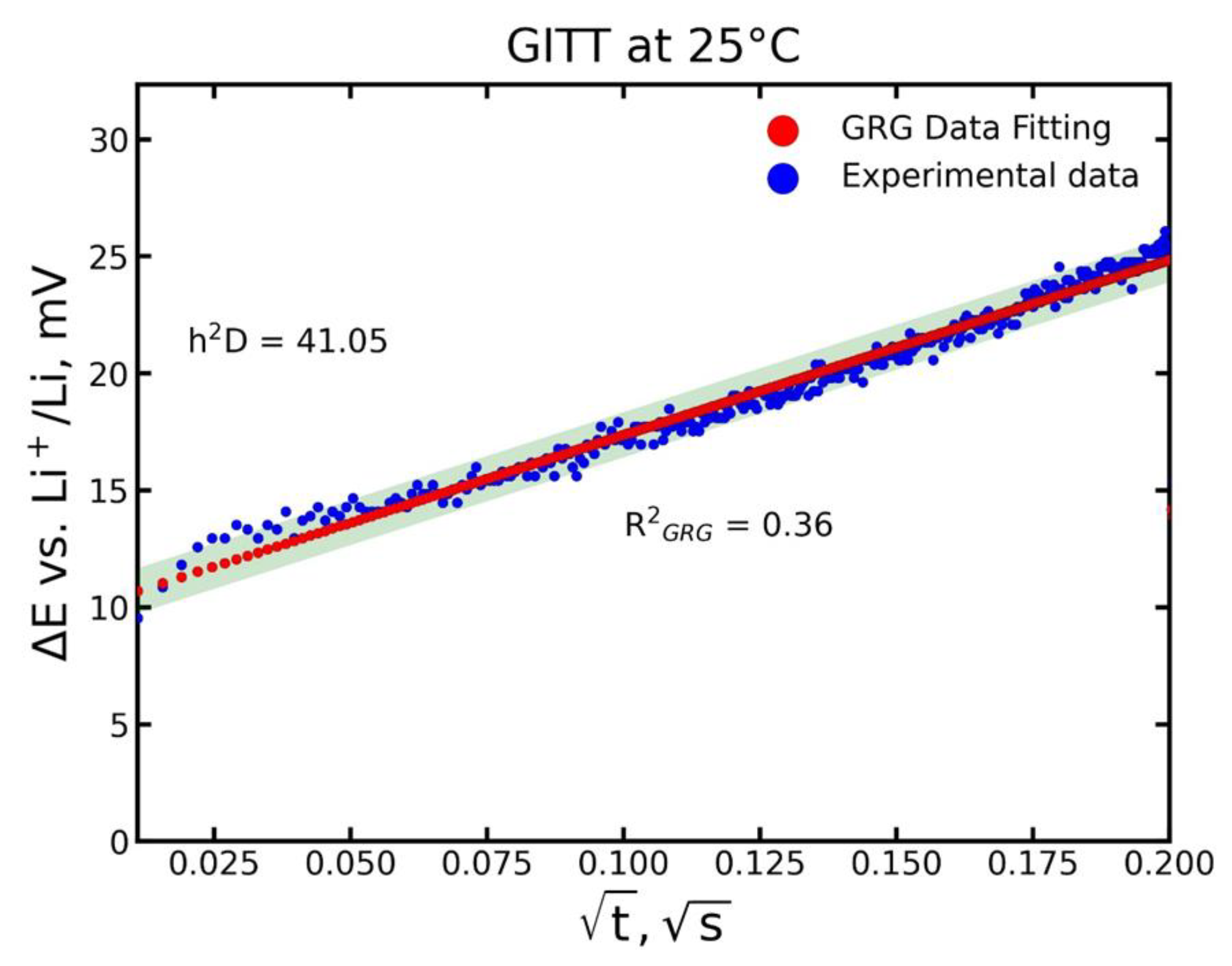 Activation Energy of Ion Diffusion in an Electrode Material ...