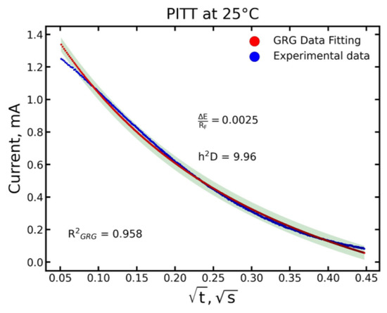 Activation Energy of Ion Diffusion in an Electrode Material ...