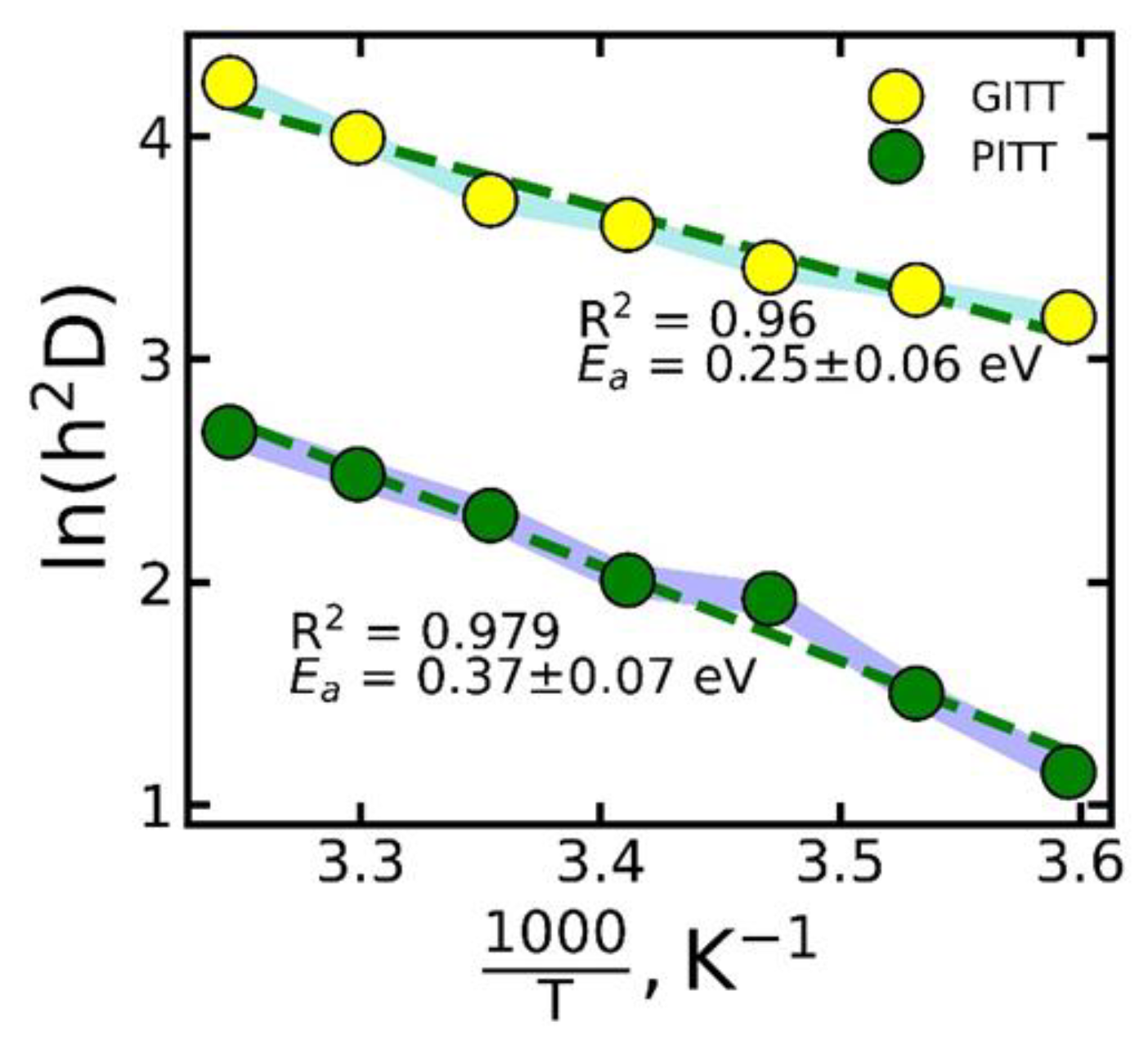 Activation Energy of Ion Diffusion in an Electrode Material ...
