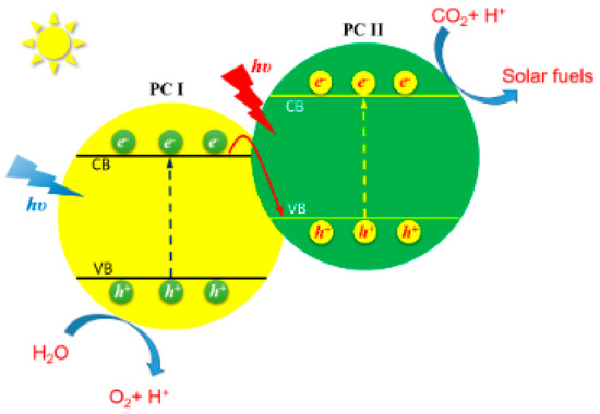 Design and Development of Photocatalytic Systems for Reduction of CO2 into Valuable Chemicals ...