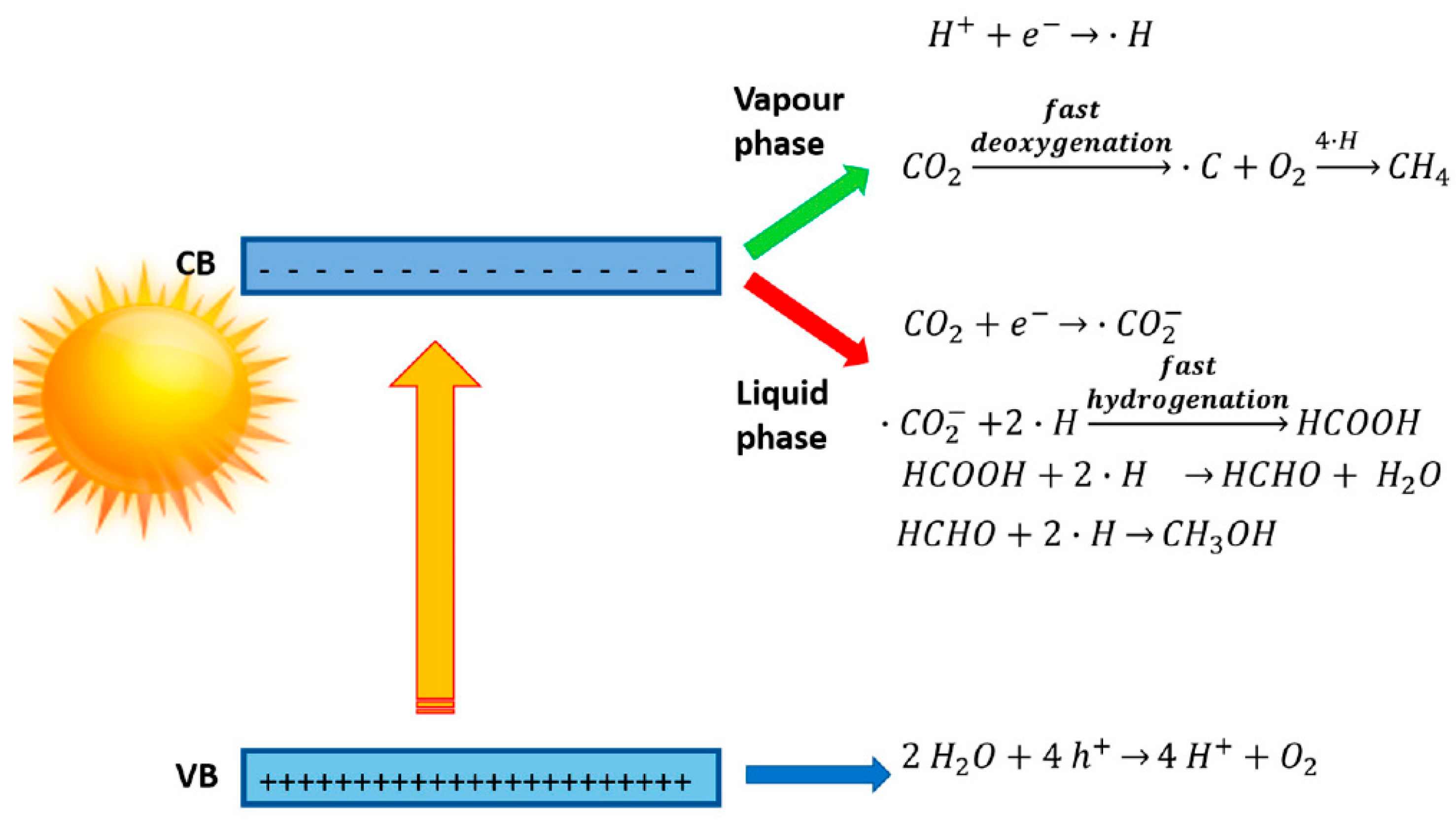 Design and Development of Photocatalytic Systems for Reduction of CO2 ...