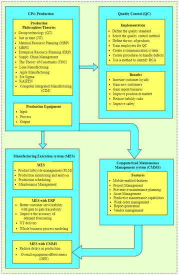 Processes | Free Full-Text | Framework for the Implementation of Smart ...