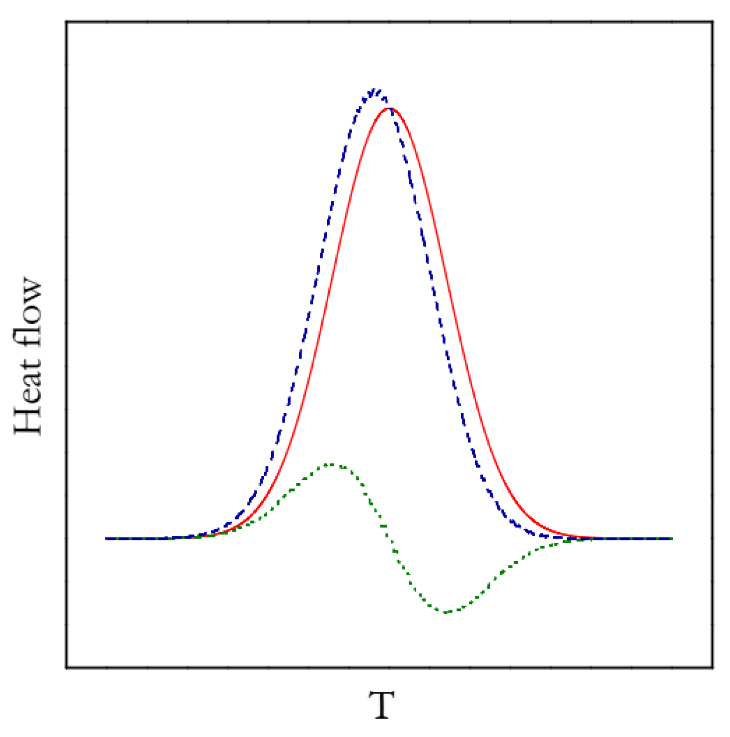 Nonisothermal Crystallization Kinetics by DSC: Practical Overview