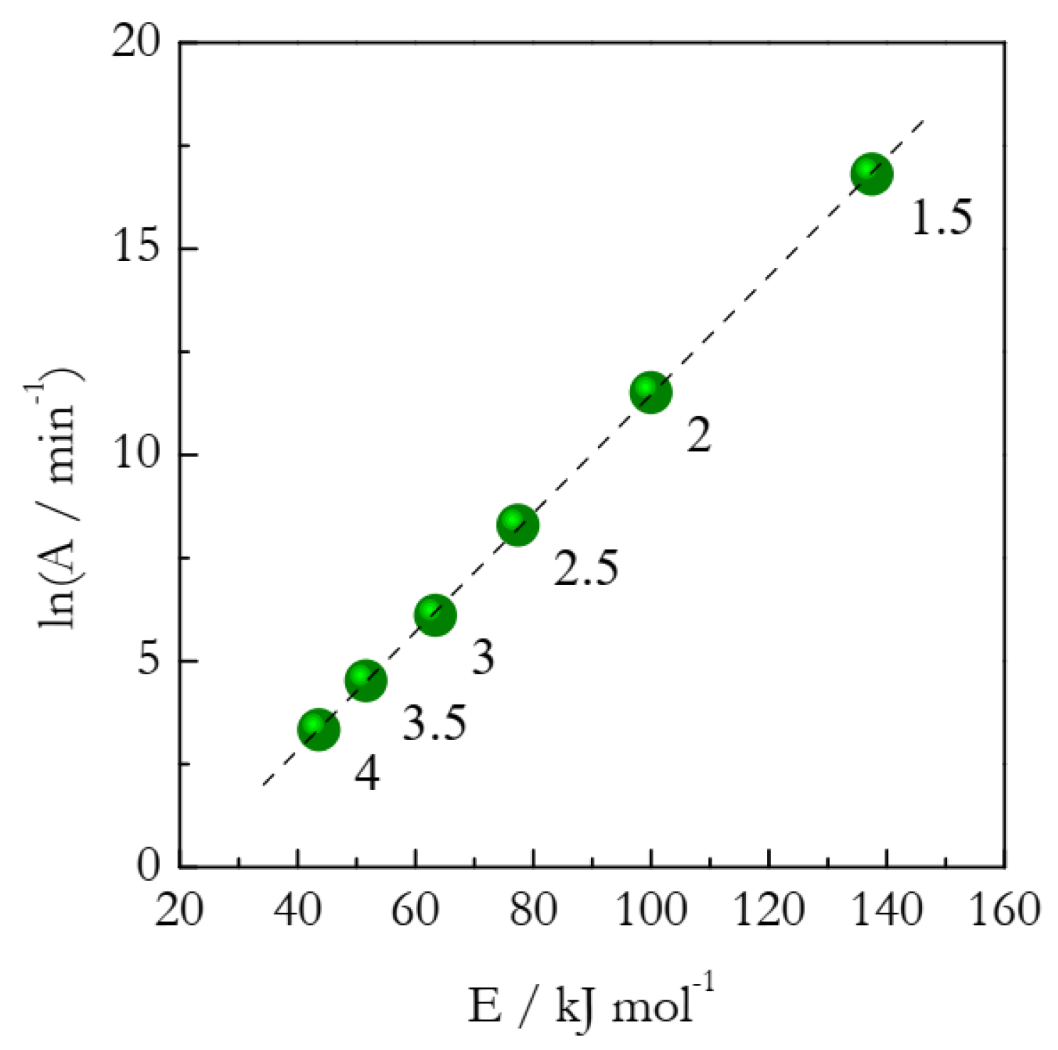 Nonisothermal Crystallization Kinetics by DSC: Practical Overview
