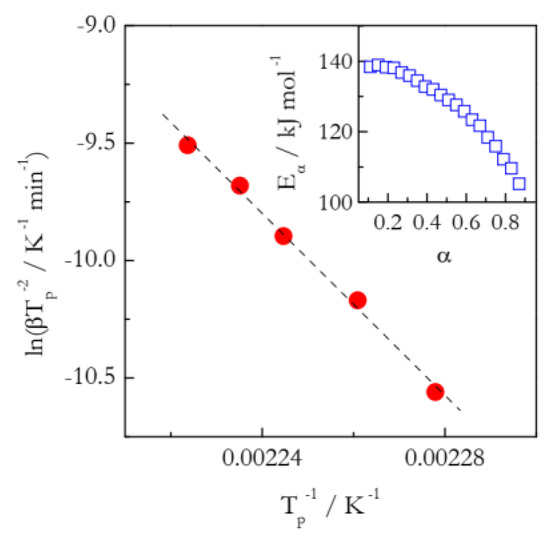 Nonisothermal Crystallization Kinetics by DSC: Practical Overview
