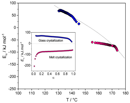Nonisothermal Crystallization Kinetics by DSC: Practical Overview