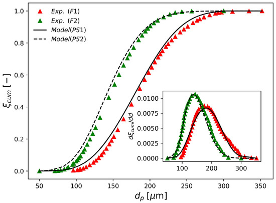 Modeling of Particle Size Distributions in Industrial Poly(vinyl chloride) Suspension ...