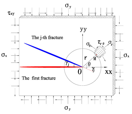 Processes | Free Full-Text | Analytical Investigation on the Shear Propagation Mechanism of ...