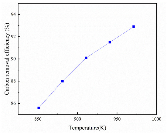 Numerical Simulation of CO2 Extraction from the Cement Pre-Calciner ...
