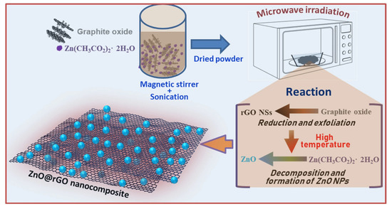 Progress on the Microwave-Assisted Recycling of Spent Lithium Battery ...