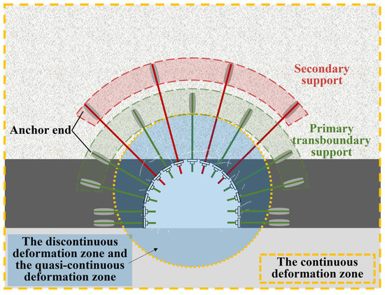 Study on Failure Mechanism of Roadway Surrounding Rock and Hierarchical ...