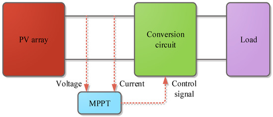 Application of the MPPT Control Algorithm Based on Hybrid Quantum ...