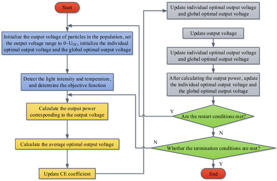 Application of the MPPT Control Algorithm Based on Hybrid Quantum ...