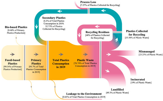 Accelerating Plastic Circularity: A Critical Assessment of the Pathways and Processes to ...