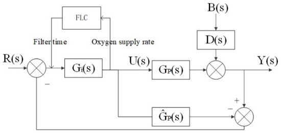 Study on Adaptive Parameter Internal Mode Control Method for Argon ...