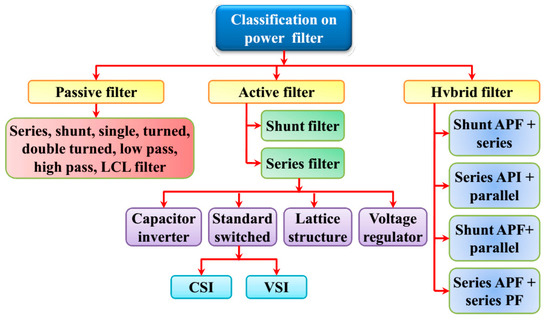 A Review on the Use of Active Power Filter for Grid-Connected Renewable ...