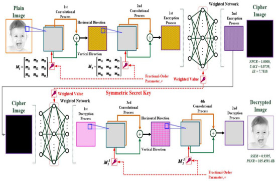 Processes | Free Full-Text | Multilayer Convolutional Processing ...