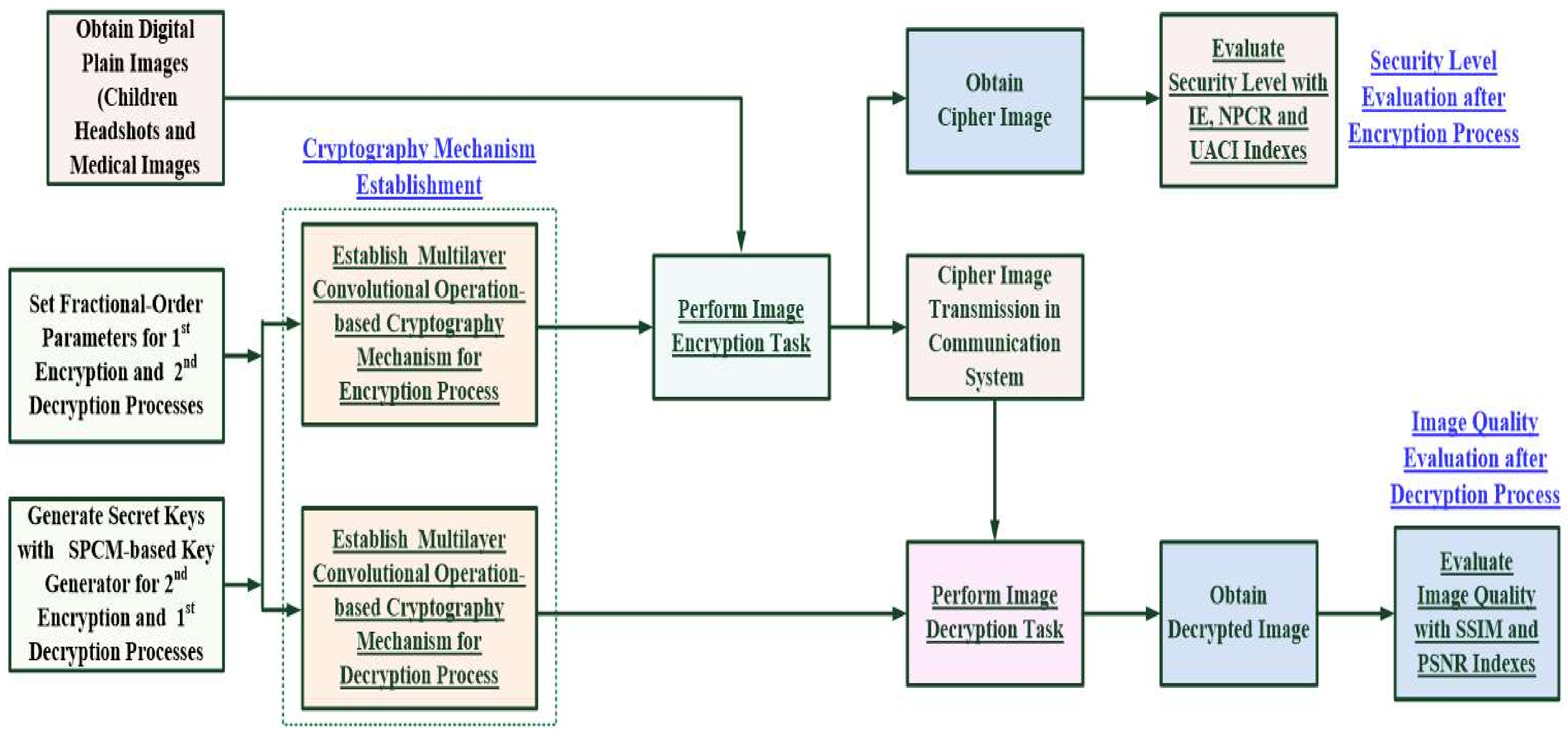 Processes | Free Full-Text | Multilayer Convolutional Processing ...